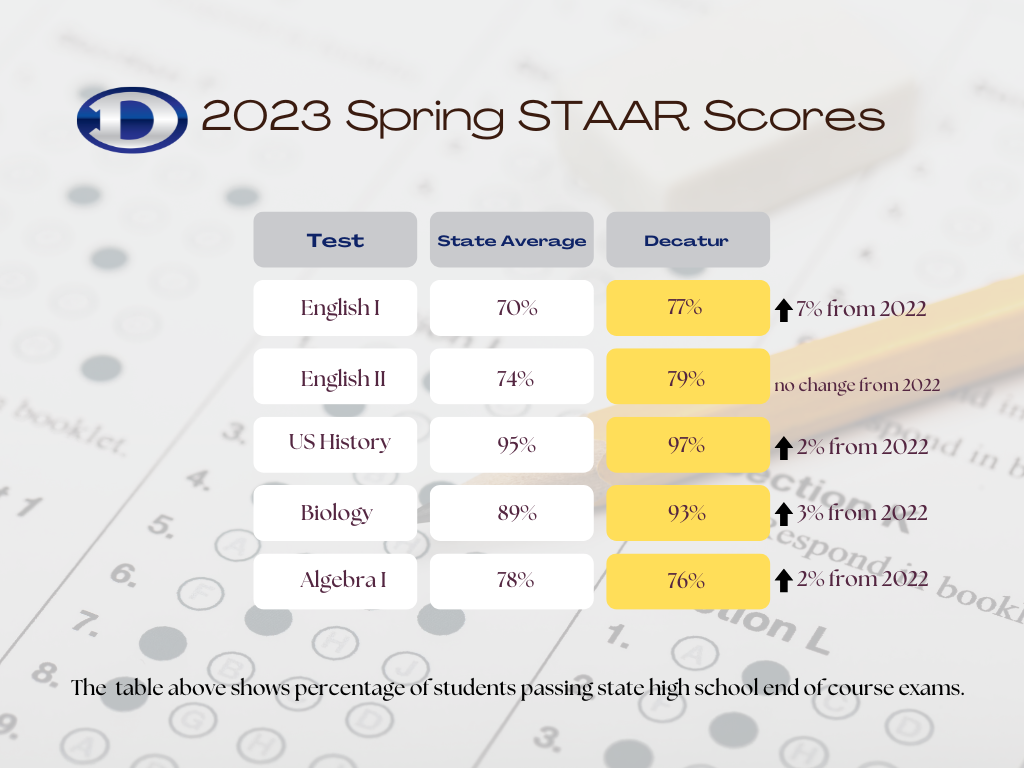 Live Feed | Decatur Independent School District
